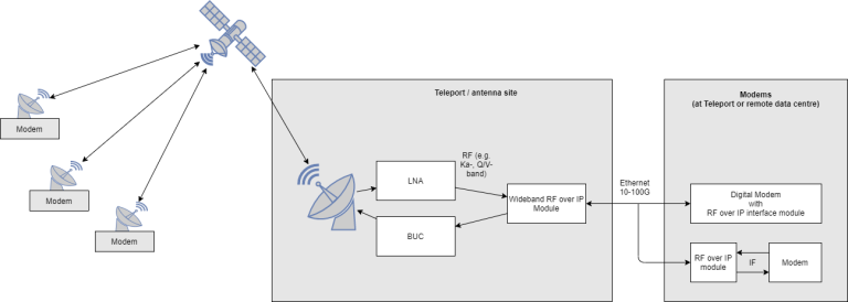 Digital Modem - ESA CSC: Connectivity & Secure Communications
