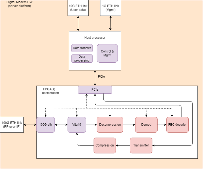 Digital Modem - ESA CSC: Connectivity & Secure Communications